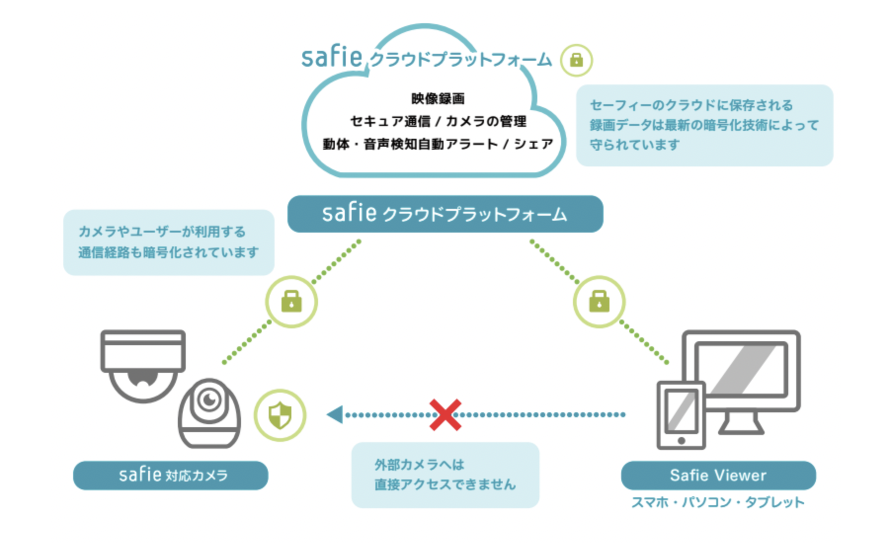オンプレミス型防犯カメラとクラウド型防犯カメラの違いとは？それぞれのメリット・デメリットを解説 | Mottoクラウドカメラ