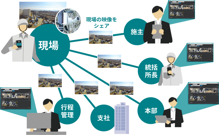 建設現場で大活躍するSafieのクラウドカメラ『Safie GO』 | Mottoクラウドカメラ